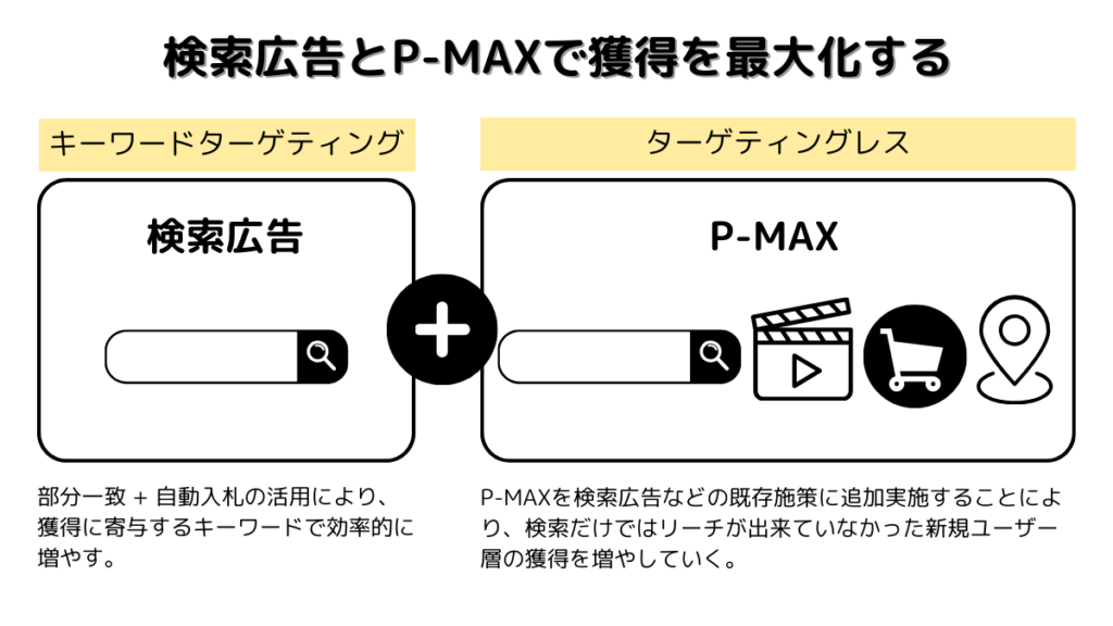 Google検索広告とP-MAXで獲得の最大化をする「MAX MAGIC」とは！？ - 石黒堂株式会社 - デジタルマーケティングのプロ× ...